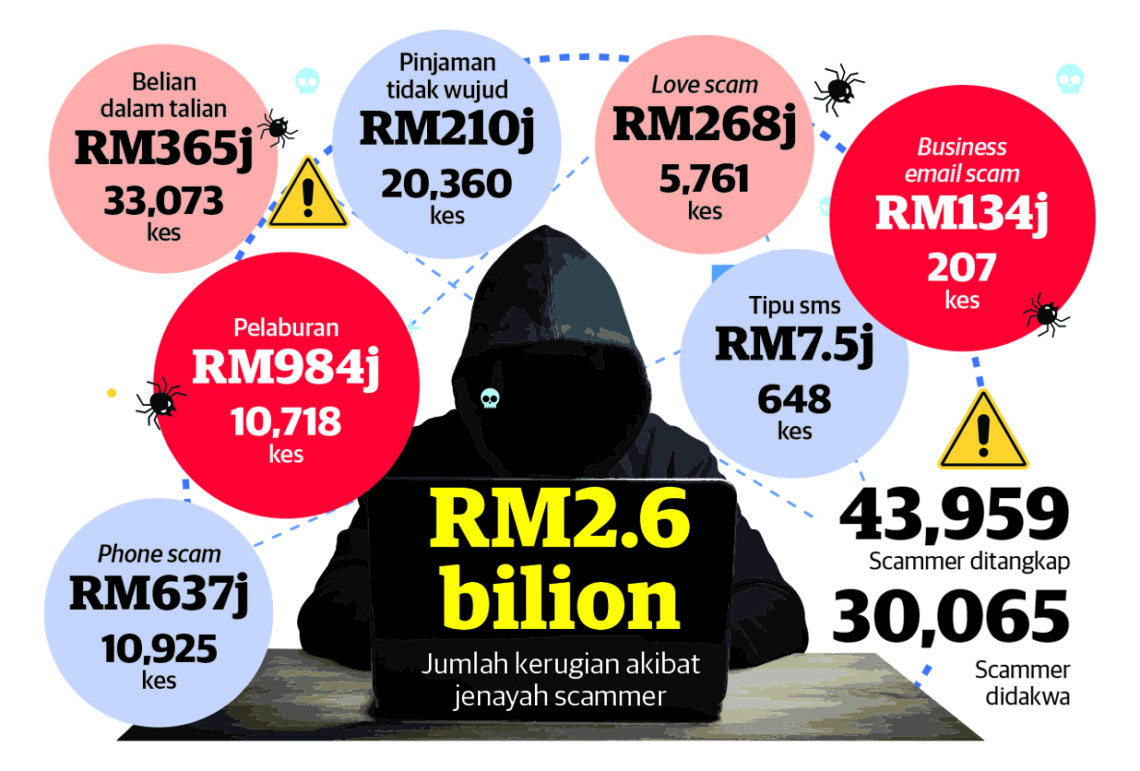 43,959 scammer ditahan