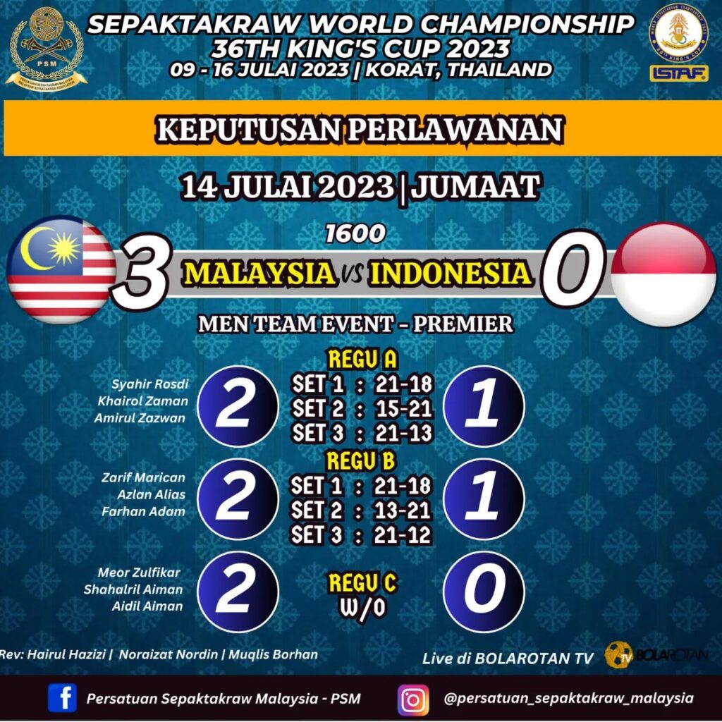 Piala Raja Thai: Malaysia ke separuh akhir selaku juara kumpulan