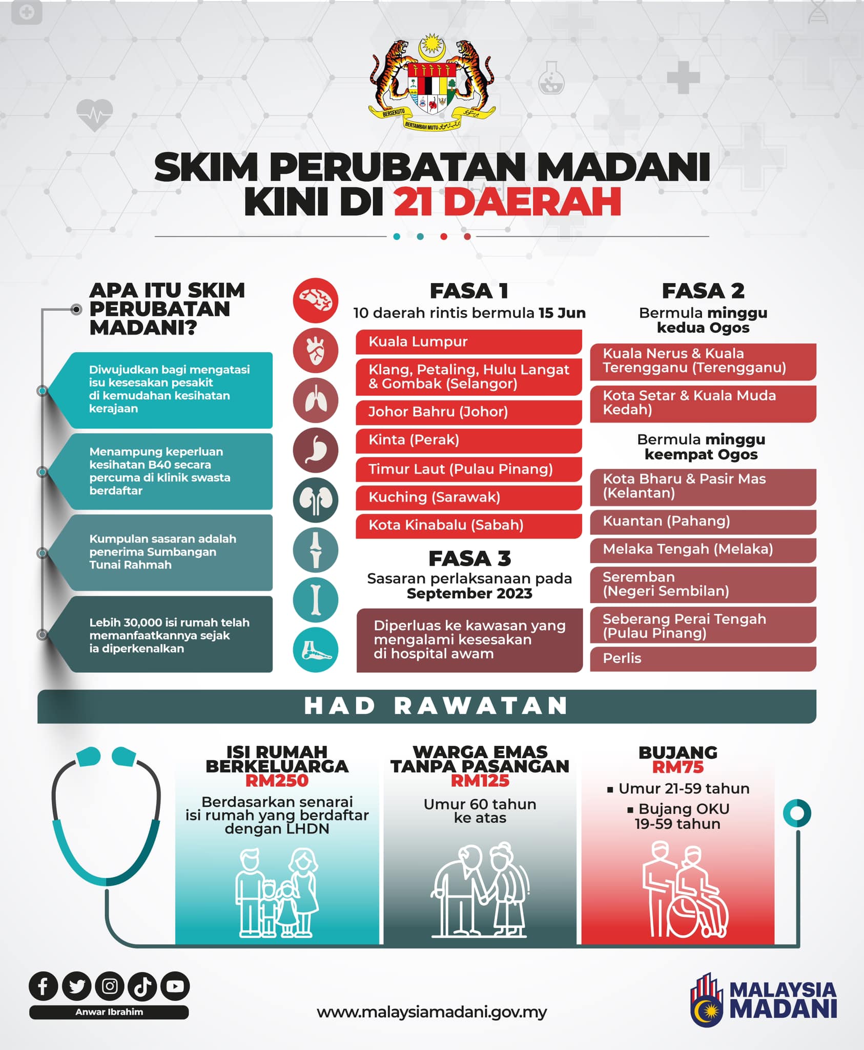 Anwar minta sebar Skim Perubatan Madani kepada golongan