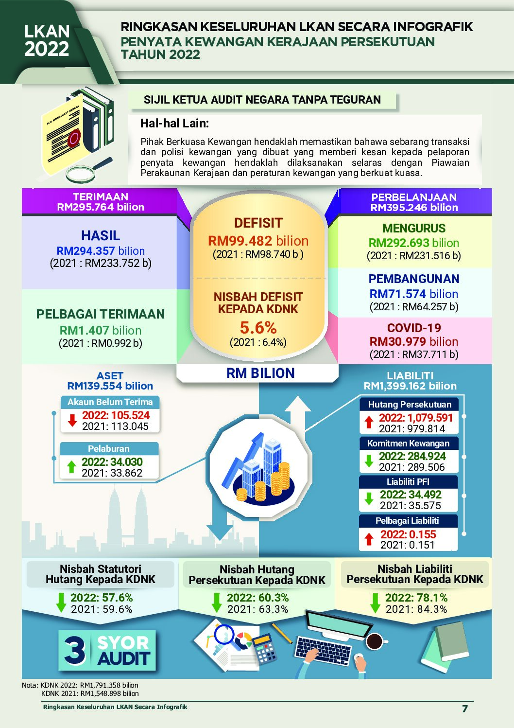 Prestasi Kewangan Persekutuan 2022 melonjak 25 peratus