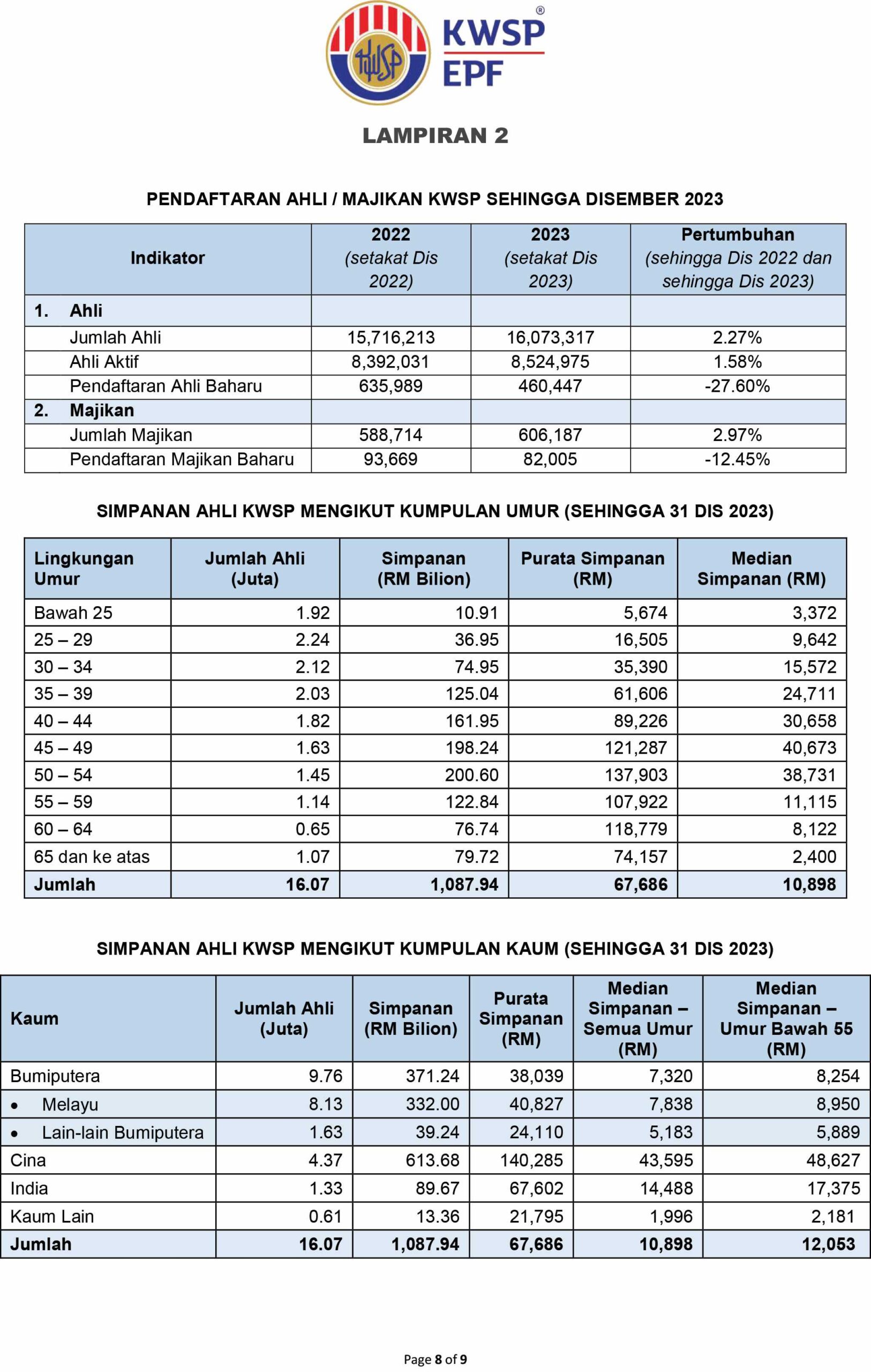KWSP kekalkan prestasi kukuh