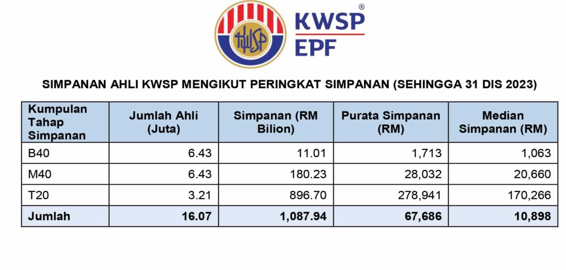 KWSP kekalkan prestasi kukuh dengan divien 5.5% untuk Simpanan ...