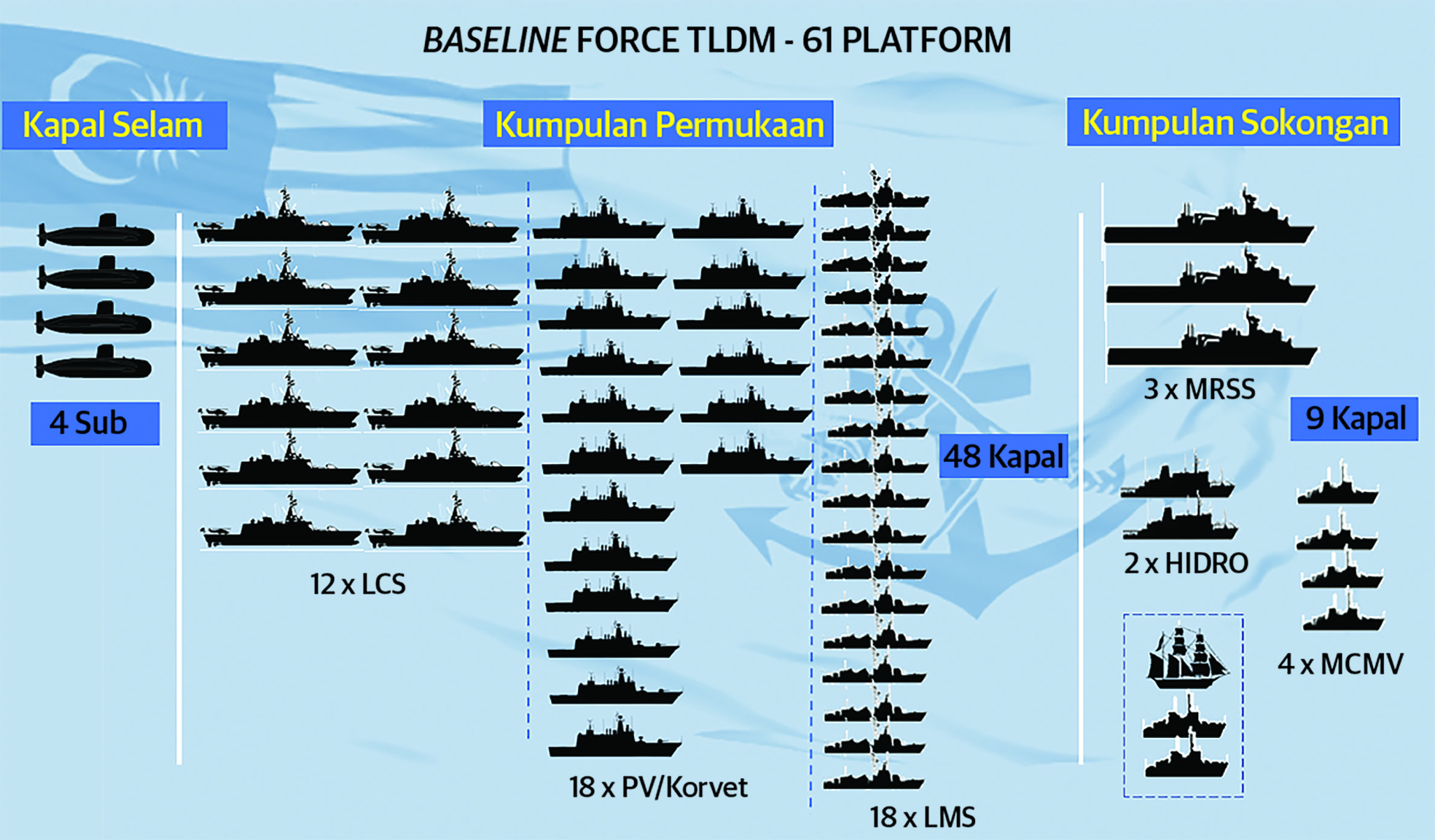 Penjajaran Pelan Transformasi TLDM perkukuh pertahanan negara