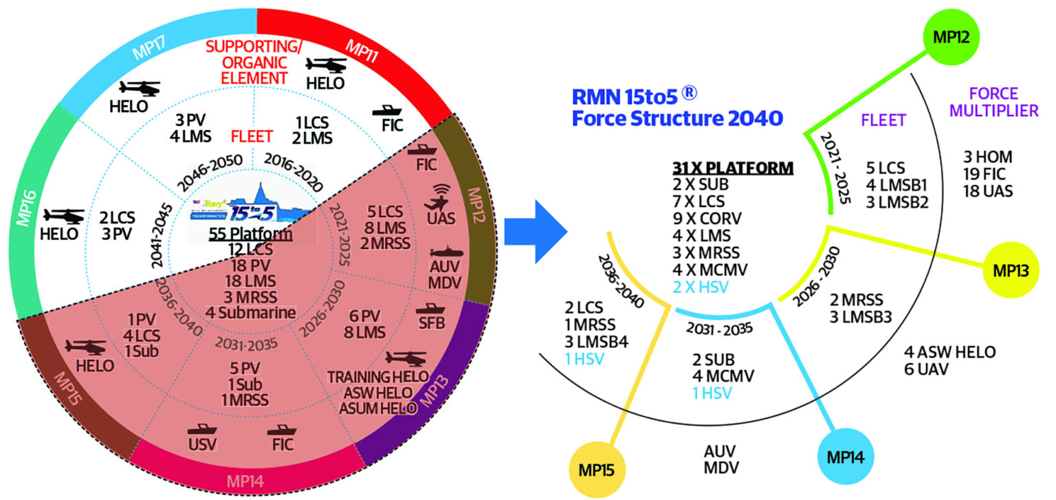 Penjajaran Pelan Transformasi TLDM perkukuh pertahanan negara