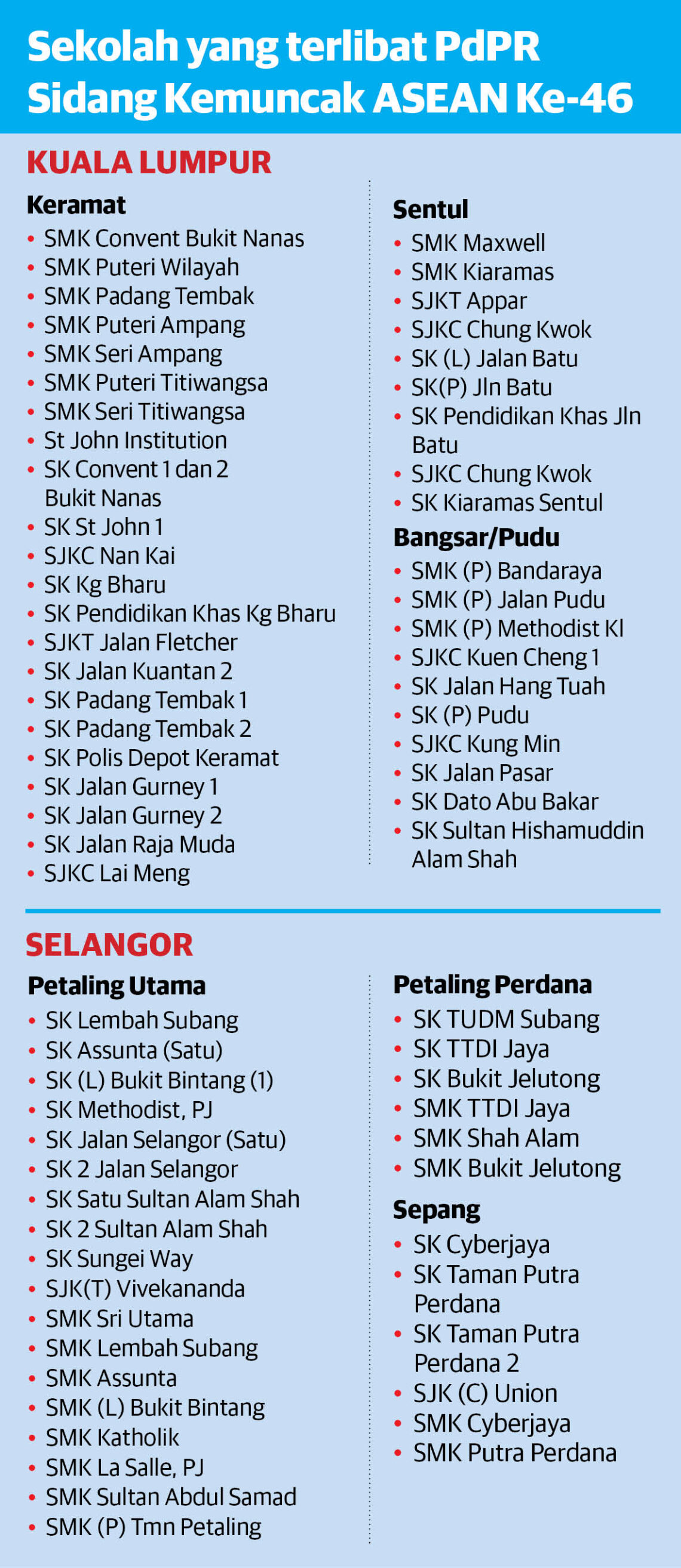 71 sekolah laksana PdPR sempena Sidang Kemuncak ASEAN Ke-46