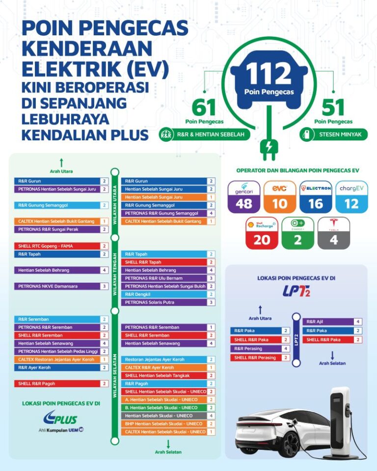 PLUS sasar mobiliti hijau, 112 pengecas EV kini beroperasi