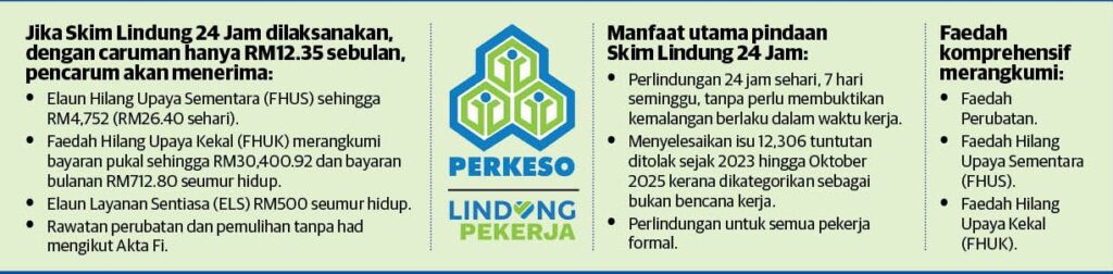 PERKESO lindungi 10 juta pekerja sepanjang masa