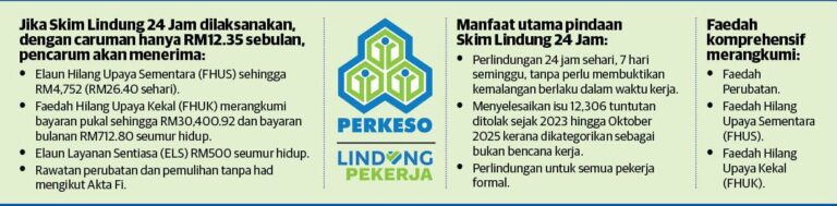 PERKESO lindungi 10 juta pekerja sepanjang masa