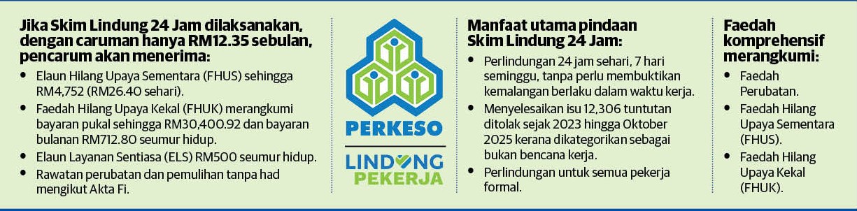 PERKESO lindungi 10 juta pekerja sepanjang masa