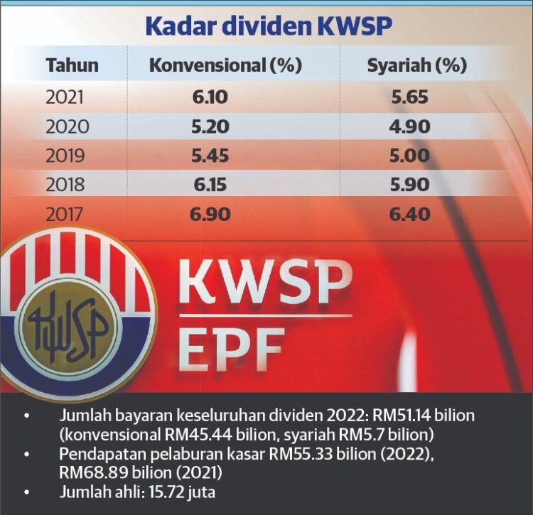 Dividen KWSP masih tinggi - Utusan Malaysia