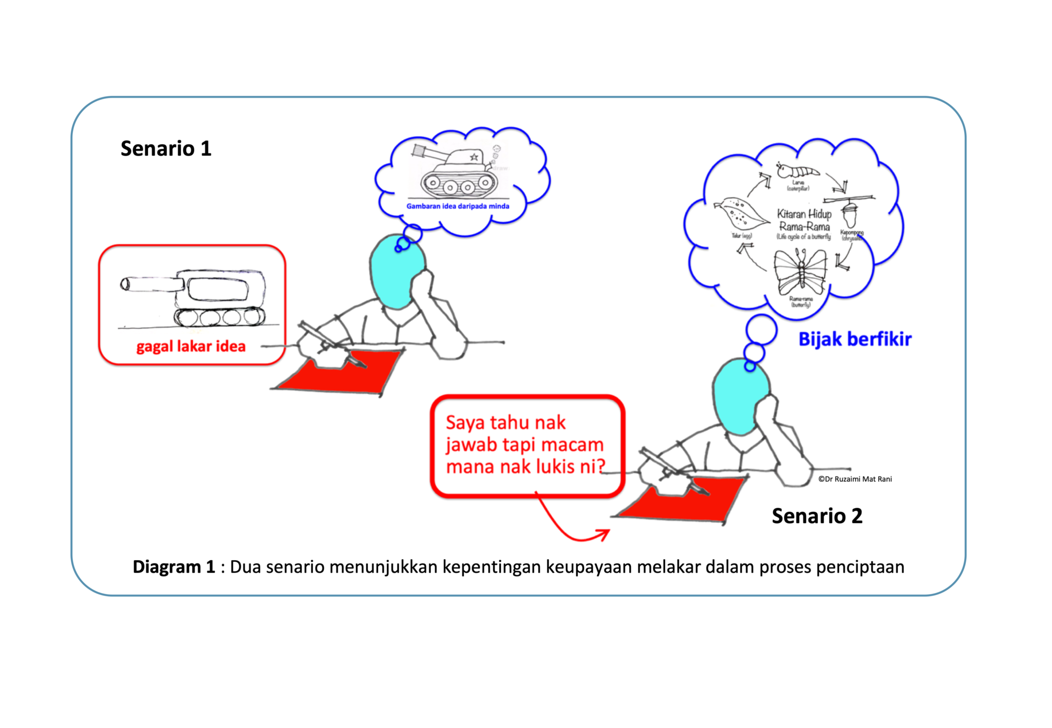 Melakar, melukis untuk berkomunikasi, keupayaan komunikasi