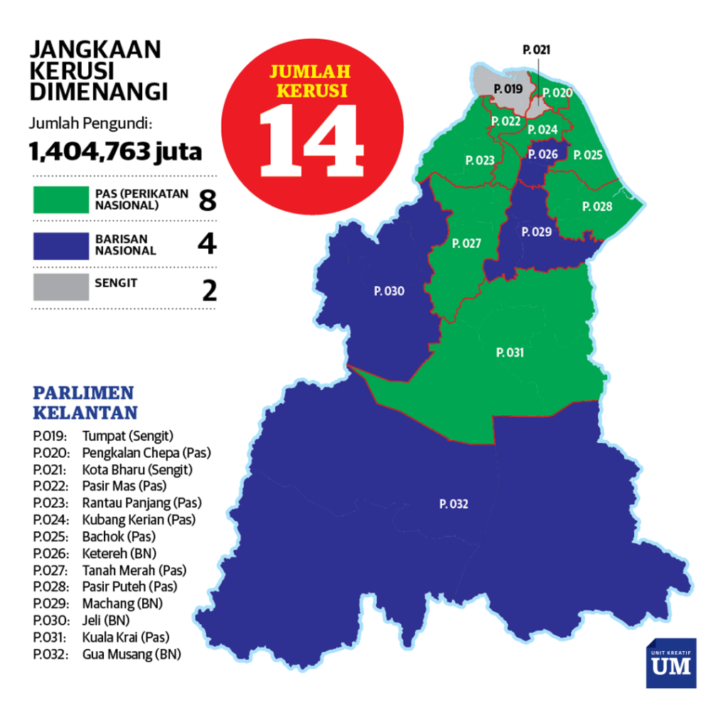 PRU15 : Bulan lebih 'terang' di Kelantan