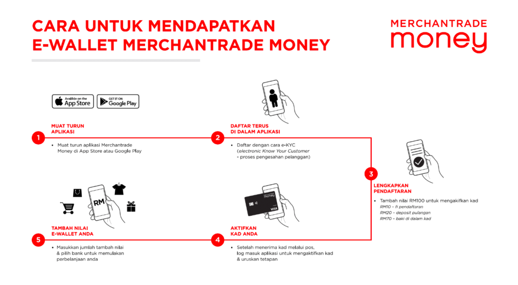 Kad prabayar Merchantrade Money jadi kegilaan anak muda - Utusan Malaysia