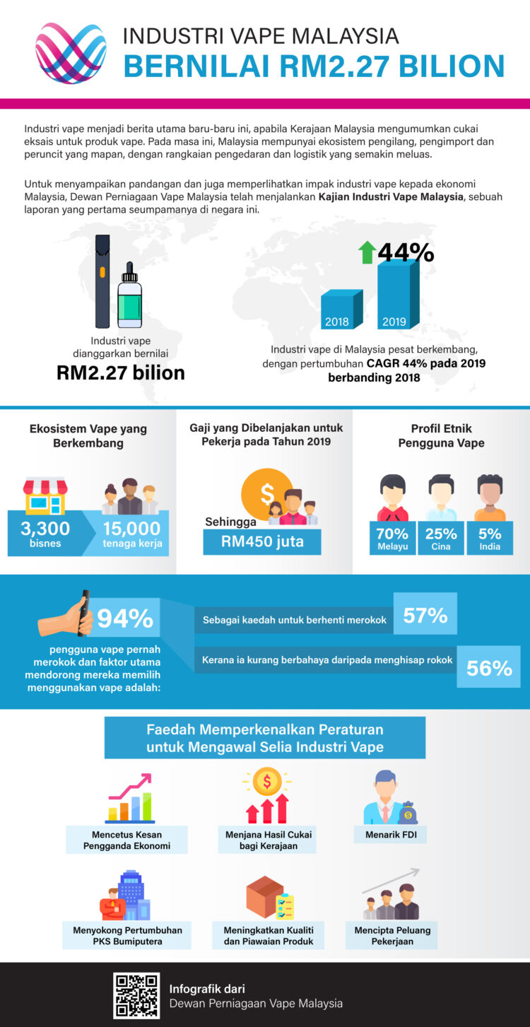 Industri vape bernilai RM2.27 bilion - Utusan Malaysia