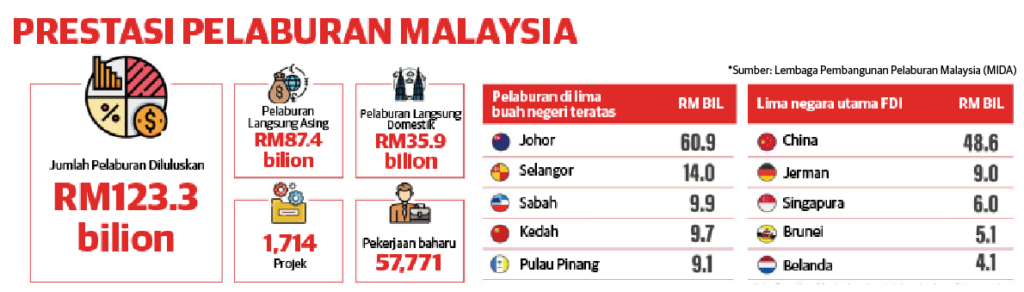 Malaysia raih pelaburan RM123.3b - MIDA